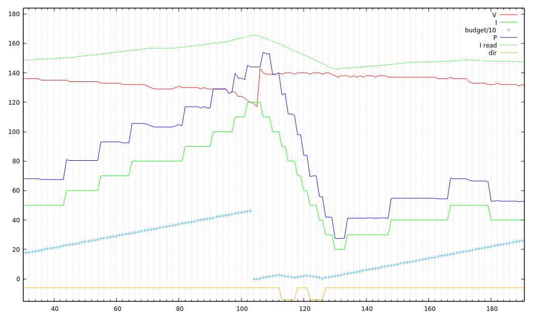 Current fall latency – Ch. Tronche's blog